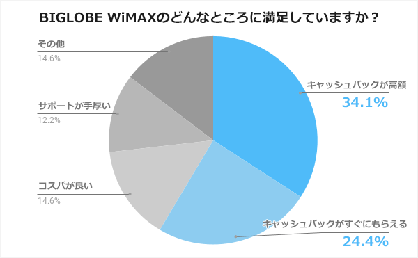 BIGLOBE WiMAXの評判が悪い理由！おすすめできないデメリットとは？ | おきらく通信